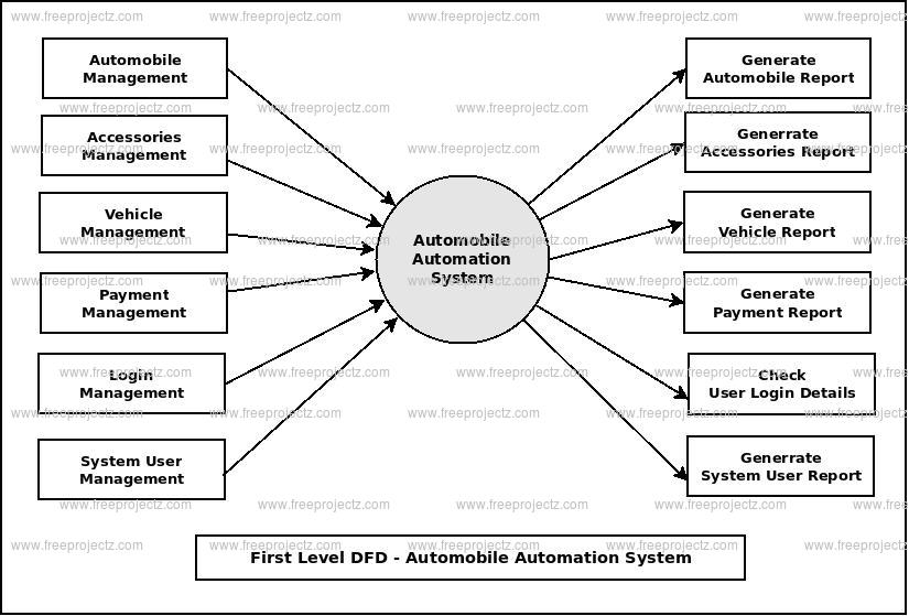 Automobile Automation System Dataflow Diagram (DFD) Academic Projects